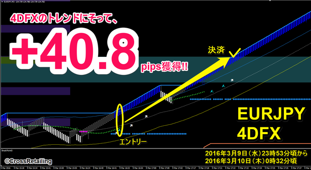 4DFXクロスリテイリング商材が売れています！勝てるサインツールなのか？？: FX初心者の資金が少ない人向けやり方ブログ